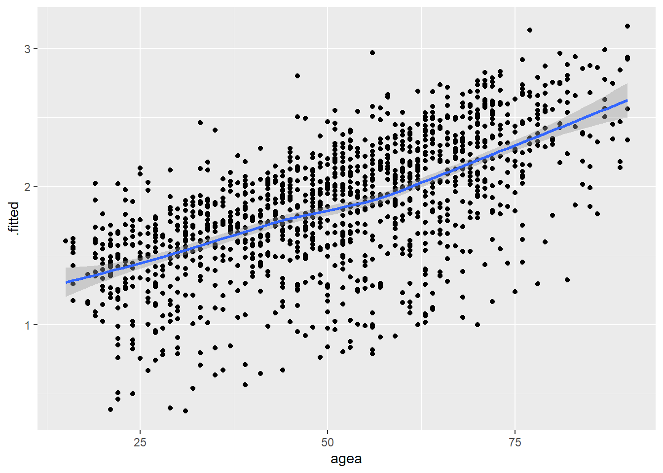 13 Logistic Regression Assumptions – Statistical analysis and ...